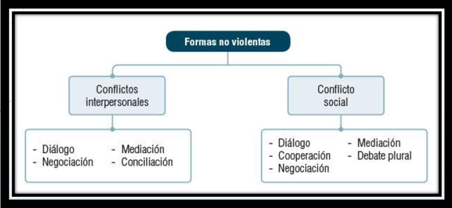 Diálogo para construir consenso :: La-cultura-de-paz